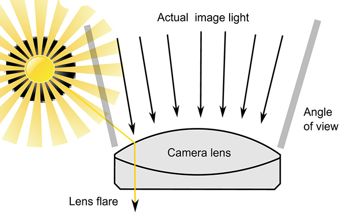 6 steps to photograph beautiful lens flare
